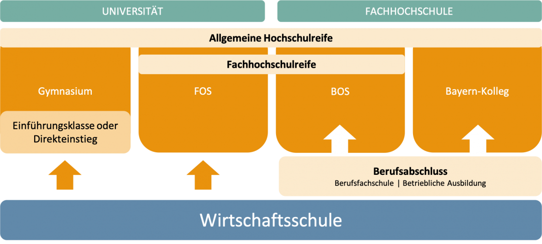 Wirtschaftsschule – Private Wirtschaftsschule Gester